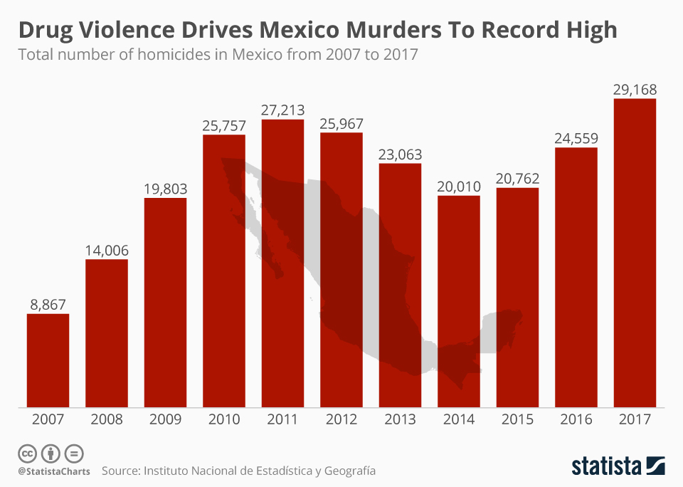 Mexico's Murder Rate Worst In 2017; 29,168 Homicides - Populist Wire
