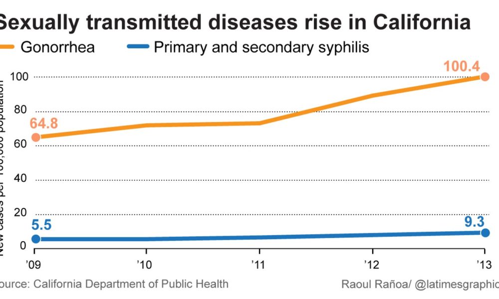 California STD Cases Rise 45% In 5 Years - Populist Wire